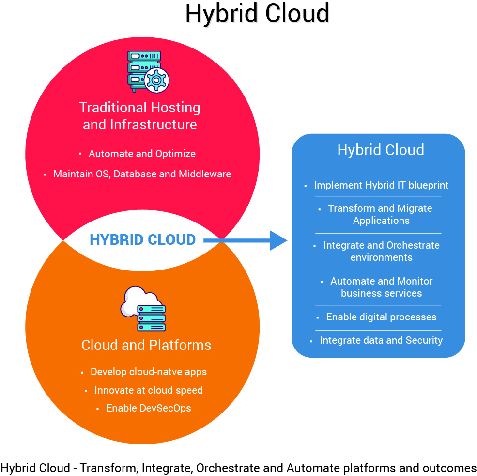 Hybrid Cloud | Innovative Cloud Solutions